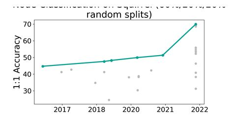 Squirrel 602020 Random Splits Benchmark Node Classification Papers With Code