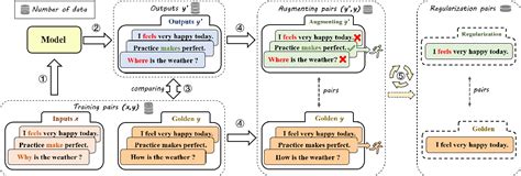 Figure 1 From Robust And Effective Grammatical Error Correction With Simple Cycle Self