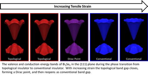 Stressing The Most Important Dirac Points LRSM