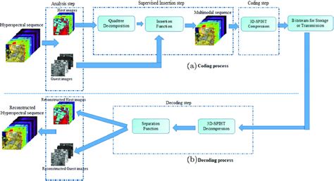 The Block Diagram Of The Smc 3d Spiht Scheme Download Scientific Diagram