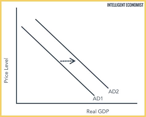 Aggregate Demand Explained Intelligent Economist