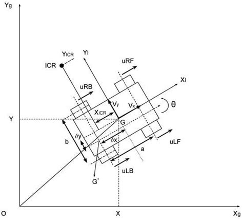 Autonomous Navigation And Crop Row Detection In Vineyards Using Machine Automation Mdpi