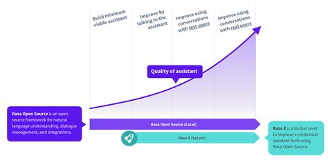 want to improve your ai assistant then you need rasa x