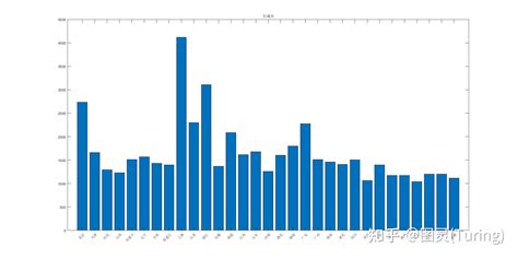主成分分析 Principal Component Analysis，pca 原理详解 Matlab程序演示 知乎