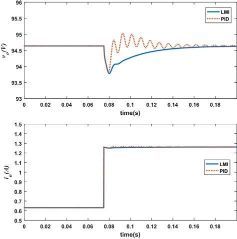 Response Input Port 1 For A Loading Step Of 0 62 A With The Nominal Download Scientific Diagram