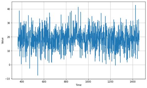 Basics Of Time Series Prediction