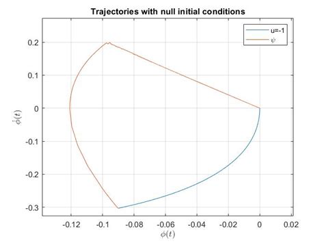 Matlab How To Compute The Instants Of Switching Of A Function Stack