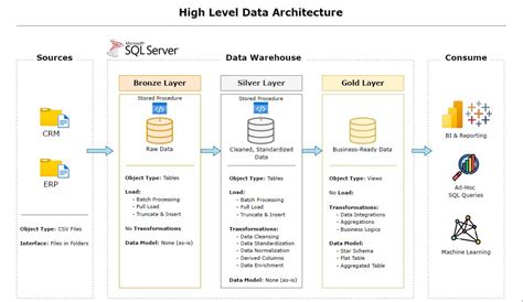 Github Syedshamael1999sql Data Warehouse Project This Project