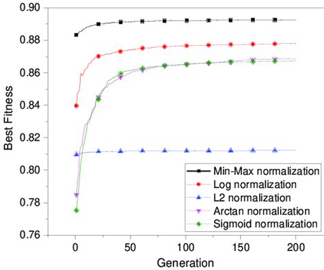 Comparison Of Best Fitness With Different Normalization Methods