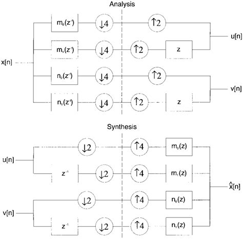 Multiwavelet Filter Bank Seen As A Time Varying Filter Bank Download Scientific Diagram