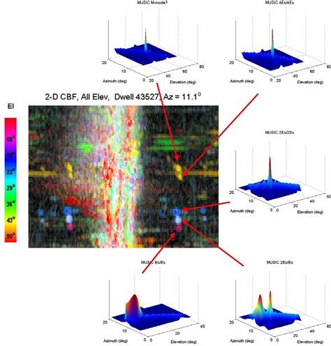 3 Range Y Axis Doppler X Axis Display With Color Coded Elevation Download Scientific