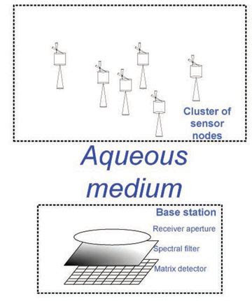 Underwater Sensor Network Using Optical Wireless Communication