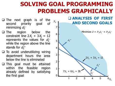goal programming