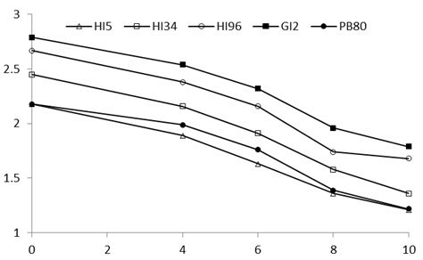 Effect Of Different Electrical Conductivity Ec Levels Maintained By