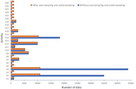 Class Imbalance Before And After Oversampling And Undersampling Download Scientific Diagram