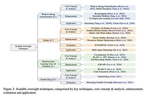 The Road To Artificial SuperIntelligence A Comprehensive Survey Of Superalignment