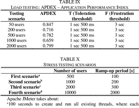 Table X From A Microservices Architecture Based On A Deep Learning