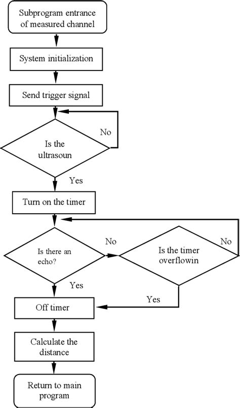Figure 1 From Design Of Ultrasonic Distance Measurement System For Distance Benchmark Based On