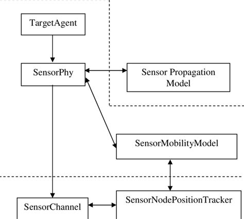 Architecture Of A Target Node Dashed Line With Its Connections To Download Scientific