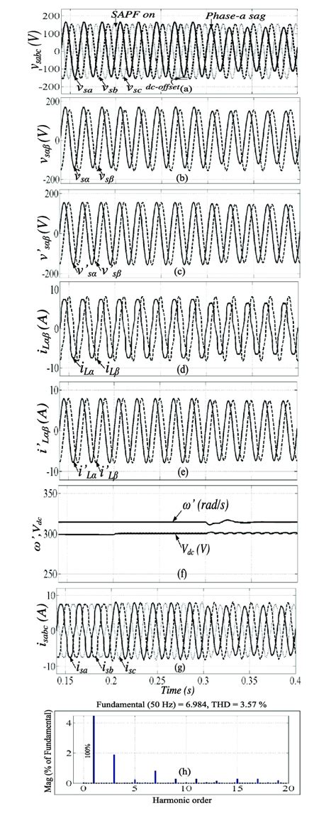 Simulation Results For Mdsogi Fll Based Sapf Download Scientific Diagram