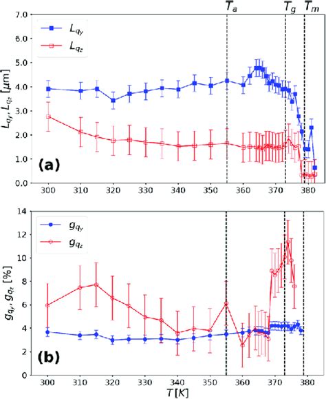 Temperature Dependences Of A Csd Sizes And B Lattice Deformation Download Scientific