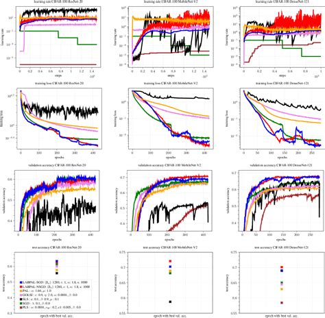Using A One Dimensional Parabolic Model Of The Full Batch Loss To