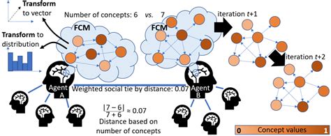 논문 리뷰 Accelerating Hybrid Agent Based Models And Fuzzy Cognitive Maps How To Combine Agents