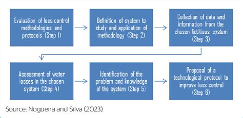 Flowchart Of The Stages Of The Proposed Protocol Download Scientific Diagram