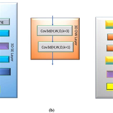 Components Of Proposed Framework A 3d Squeeze And Excitation Layer B 3d Download Scientific