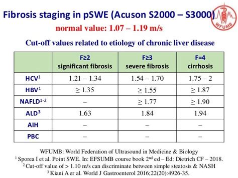 Assessment Of Liver Fibrosis By Us Elastography