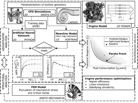 Process Flow Chart Of Integrated Turbine Design Optimisation Download Scientific Diagram