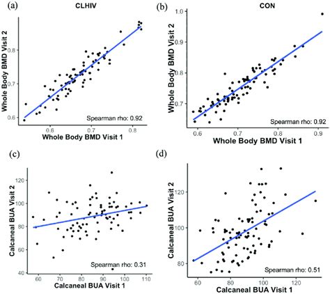 Within Subject Spearman Correlations Between Baseline Visit 1 And