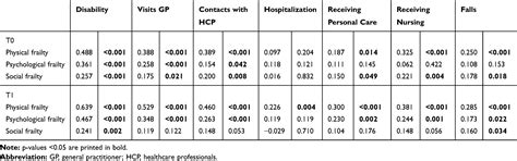 The Tilburg Frailty Indicator Tfi New Evidence For Its Validity Cia