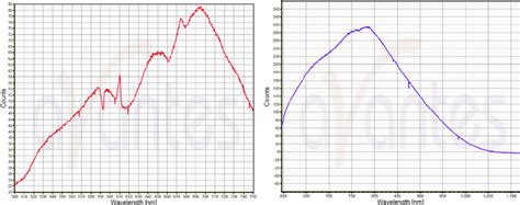 Visible A And Near Infra Red B Total Reflection Spectra Of Sio 2