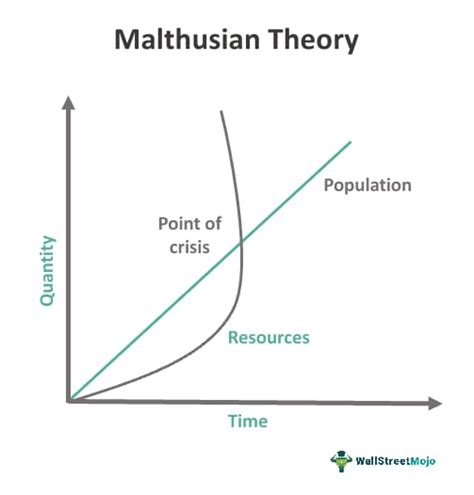 Malthusian Theory Of Population What Is It Criticism Examples