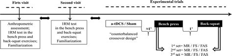 Effects Of Anodal Transcranial Direct Current Stimulation On The