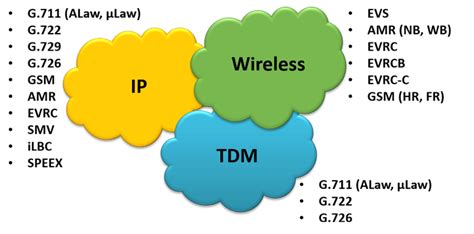 Gl Announces Comprehensive Codec Support For Telecom Networks Gl Press Release