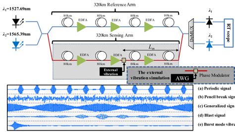 Operation Principle And Experimental Setup Of Distributed Vibration