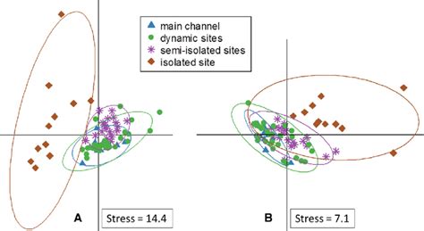 Non Metric Multidimensional Scaling Plots Covering The Whole Sampling Download Scientific
