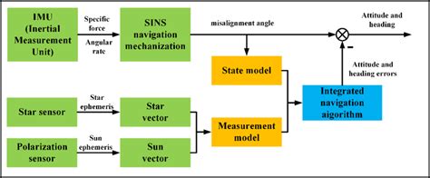 The Sinspnscns Integrated Model Download Scientific Diagram