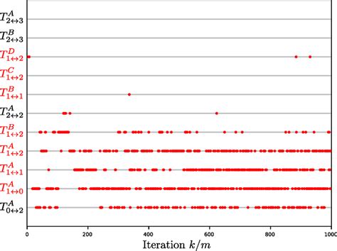 Comparison Of The Performances Of Algorithm 32 And Algorithm 33 For