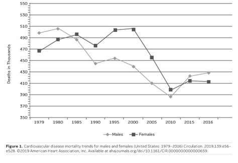 Sex Gender Impacts In Cardiovascular Disease A Typical Presentation Of Cardiovascular