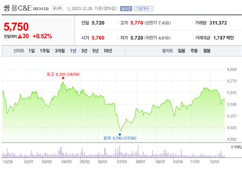 쌍용cande 주가 전망 전력비 부담 23년 실적 적자 주가 하락 요인 배당금 전망 차트분석 목표주가
