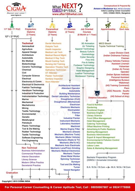 39 Flow Chart After 10th Class