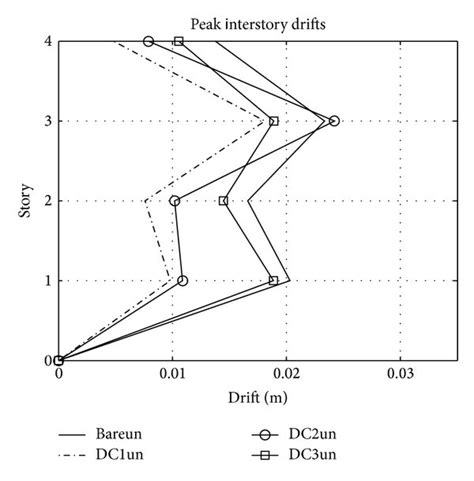 Simulation Results For Decentralized Control Without Consideration Of Download Scientific