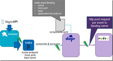 Dapr And Kafkaeasy Binding Conclusion Amis Technology Blog