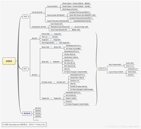 Unity基础知识结构总结unity基础知识体系结构图 Csdn博客