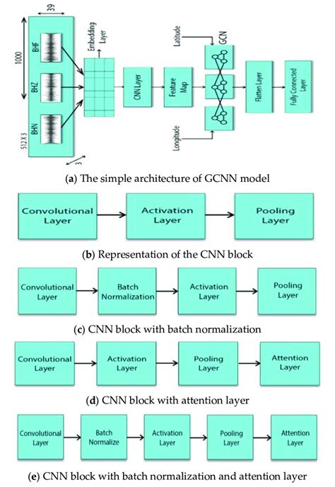 The Proposed Architecture Of The Seismic Graph Convolutional Neural Download Scientific Diagram