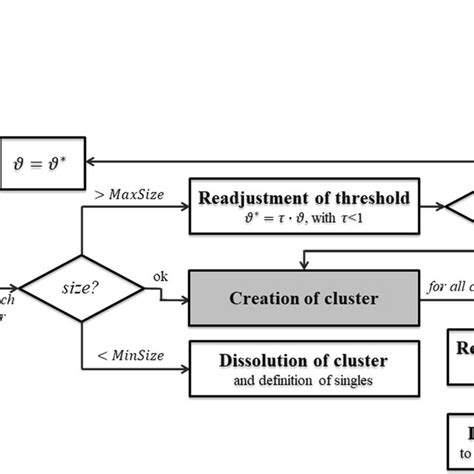 Schematic Representation Of The Operations Of The Clustering Algorithm Download Scientific Diagram