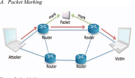Figure 1 From A Proposal For Cyberattack Traceback Using Packet Marking And Logging Semantic